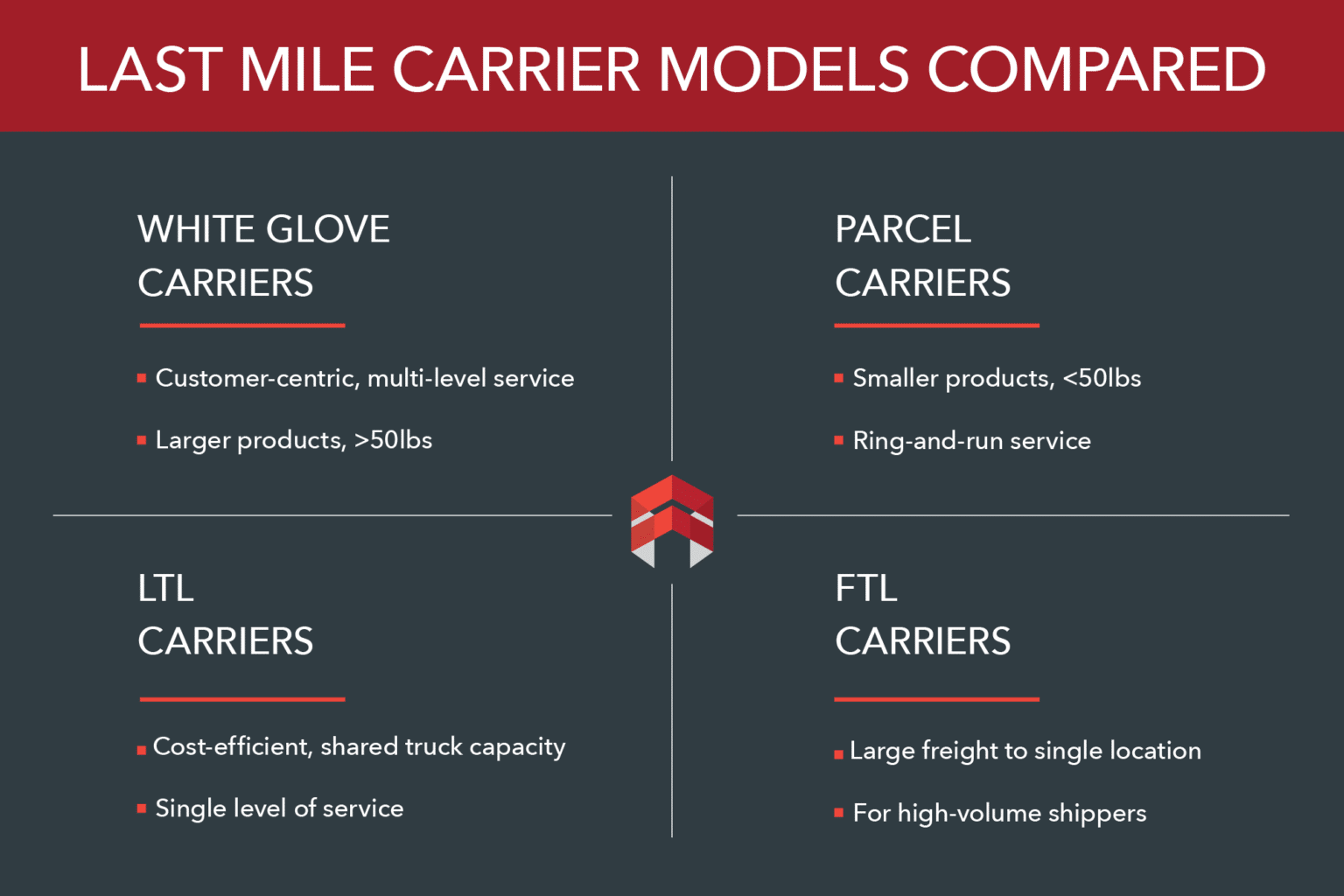 What last mile carrier model is right for your business? - FIDELITONE