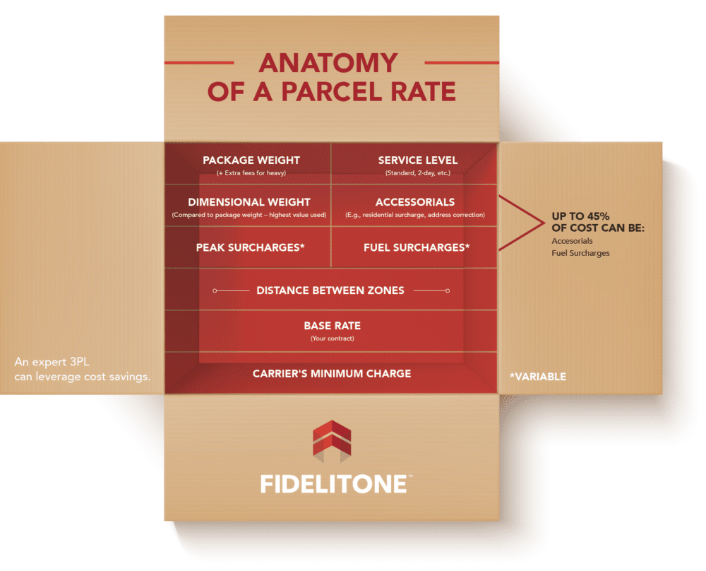 Anatomy of a Parcel Rate - Insights for Parcel Cost Management - FIDELITONE